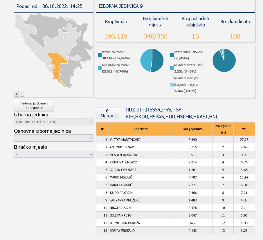 Oni su dobili najveće povjerenje birača na proteklim izborima - Brotnjo ...
